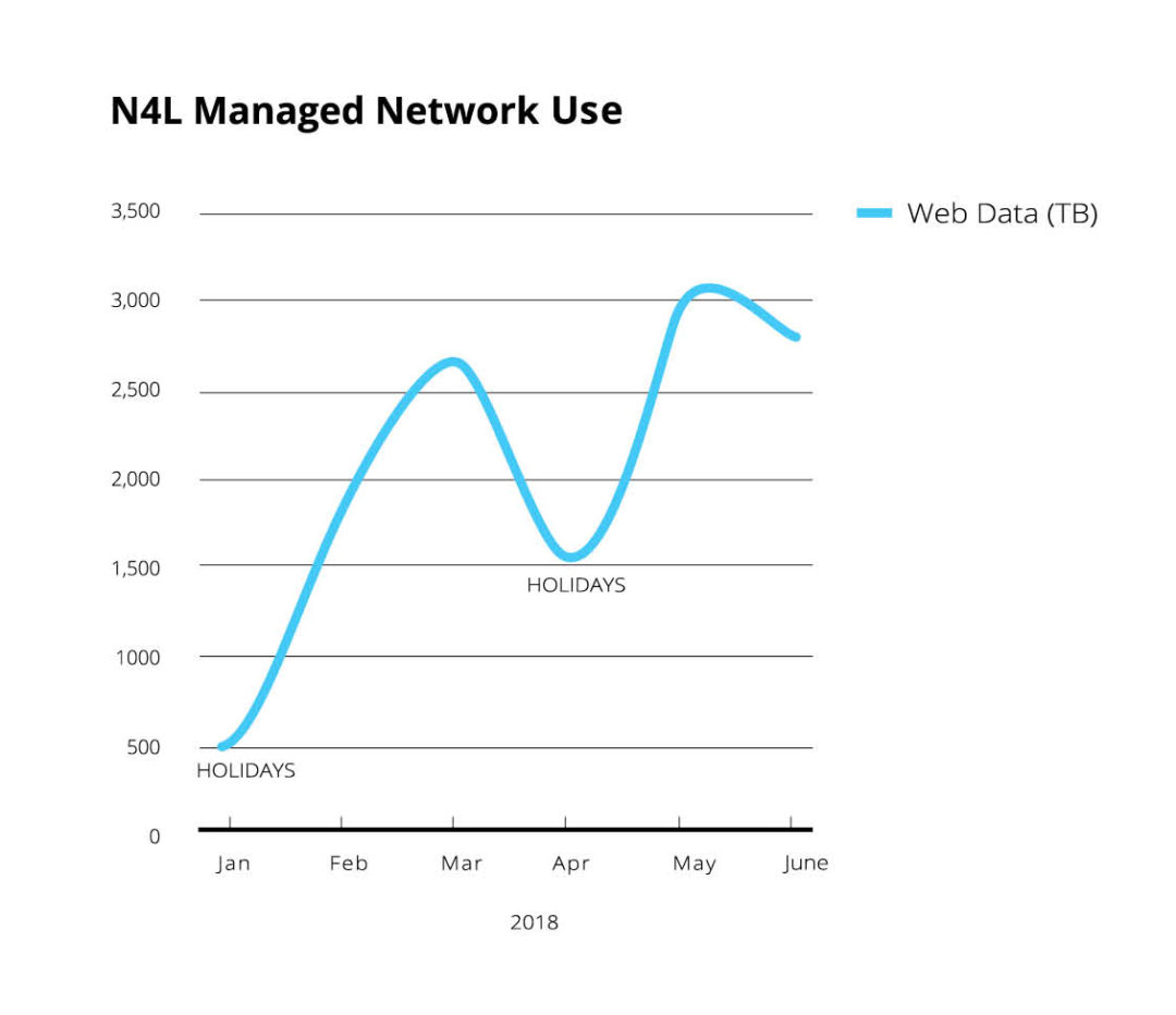 Schools get safer and smarter internet with Managed Network Upgrade ...