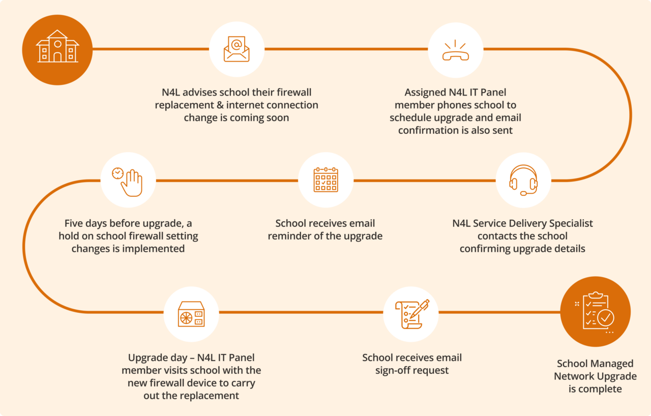 Managed Network Upgrade | Network for Learning | N4L